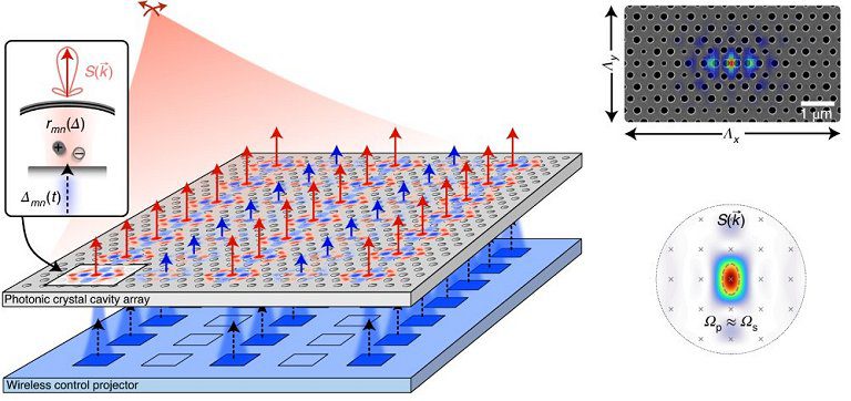 Controlador de luz programável abre caminho para telas holográficas 3D ...