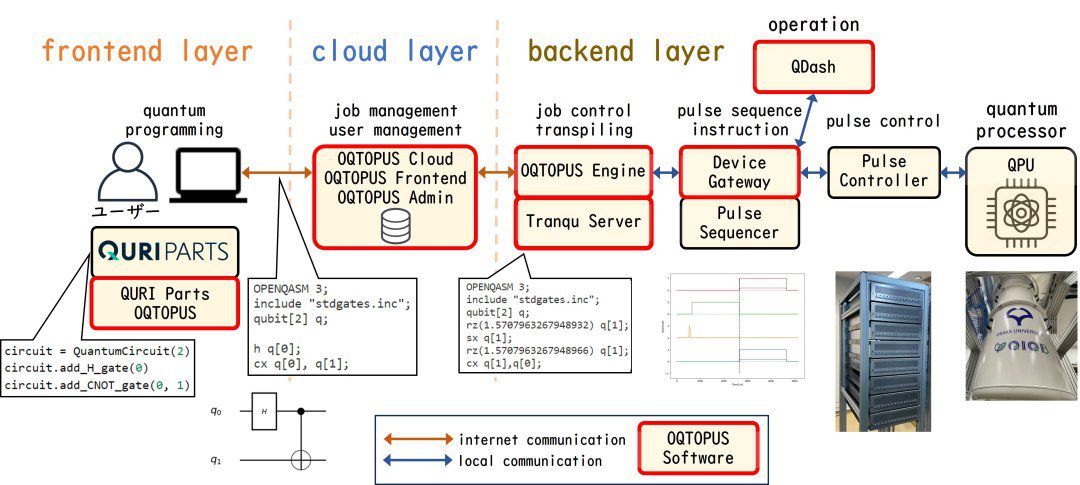 Oqtopus: O primeiro sistema operacional quântico de código aberto - Escola de Lucifer